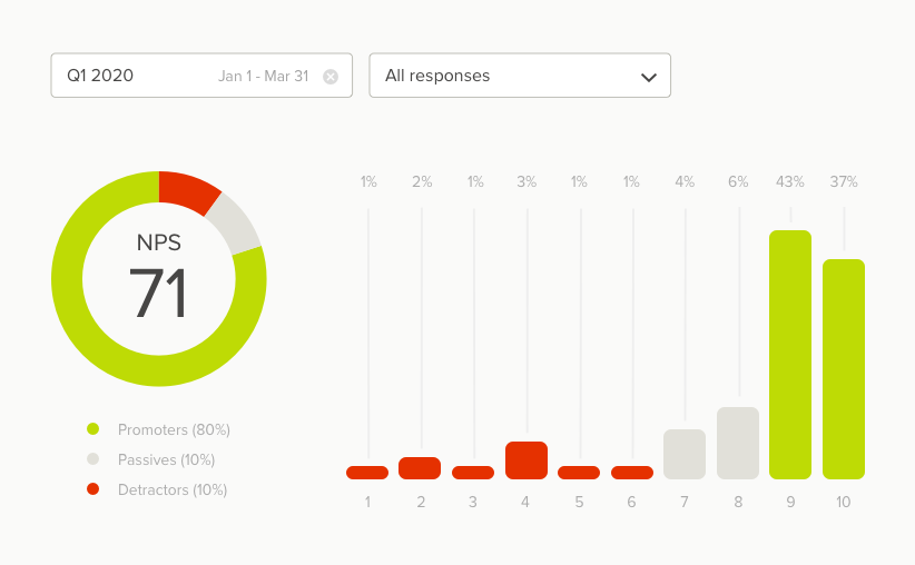 Automated survey data analysis and reporting for customer insights