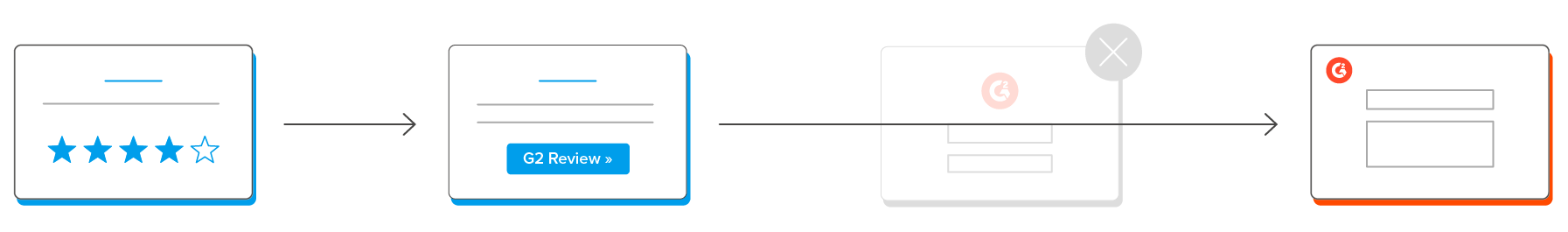 New G2 integration: Getting reviews just got easier