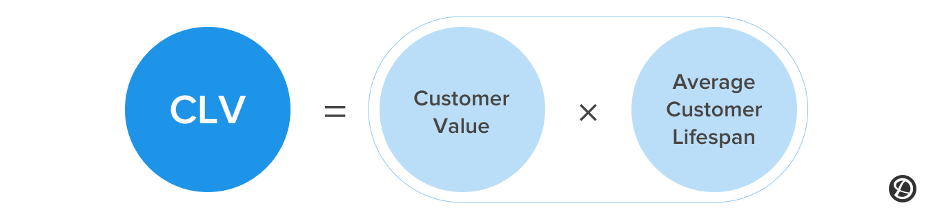 What is customer lifetime value (CLV) & how to calculate it