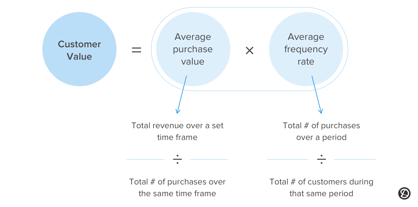 What is customer lifetime value (CLV) & how to calculate it